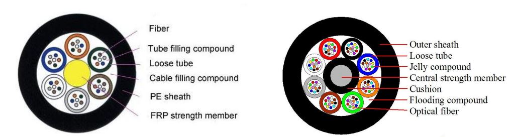 Fiber optic cable Loose Tube Duct SM G652D 96 144 288 Core – ETL
