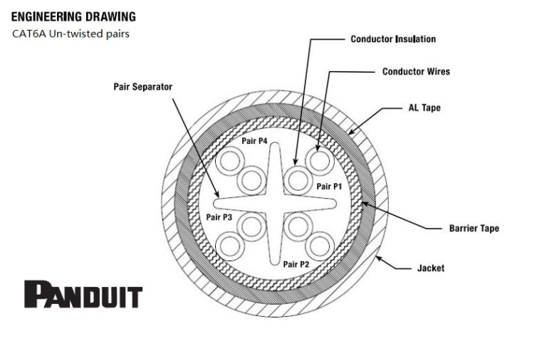 Panduit Category 6A U/UTP Copper Cable – ETL